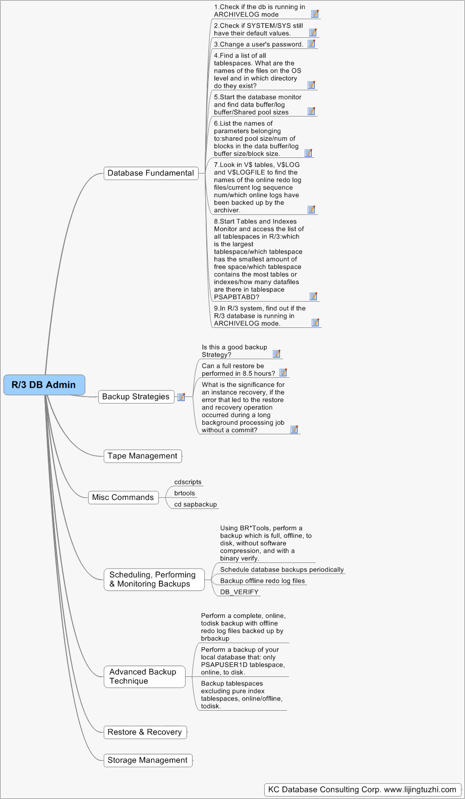 Oracle Dba Scripts Free Mind Maps Oracle Mind Maps Oracle Sap Scripts